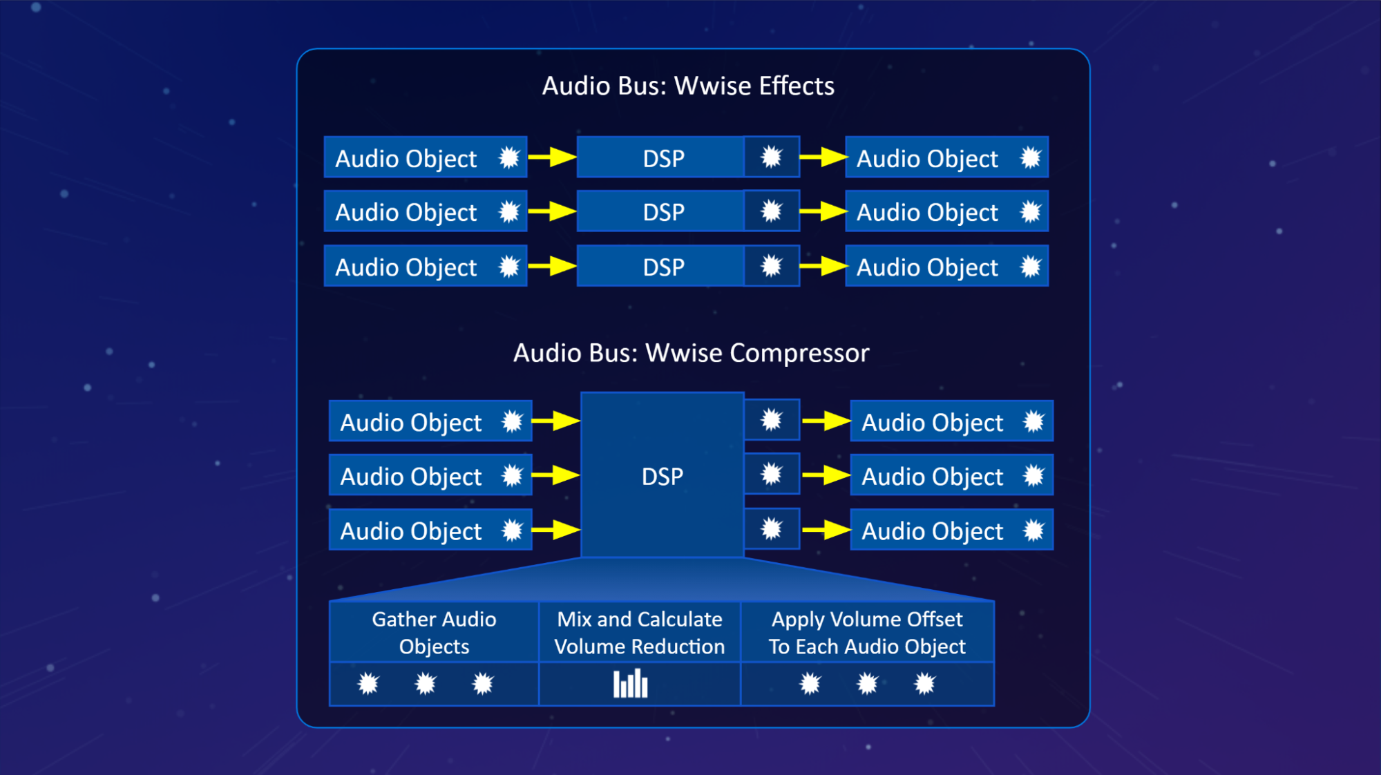 在 Wwise 中设定 Audio Object | Audiokinetic Blog